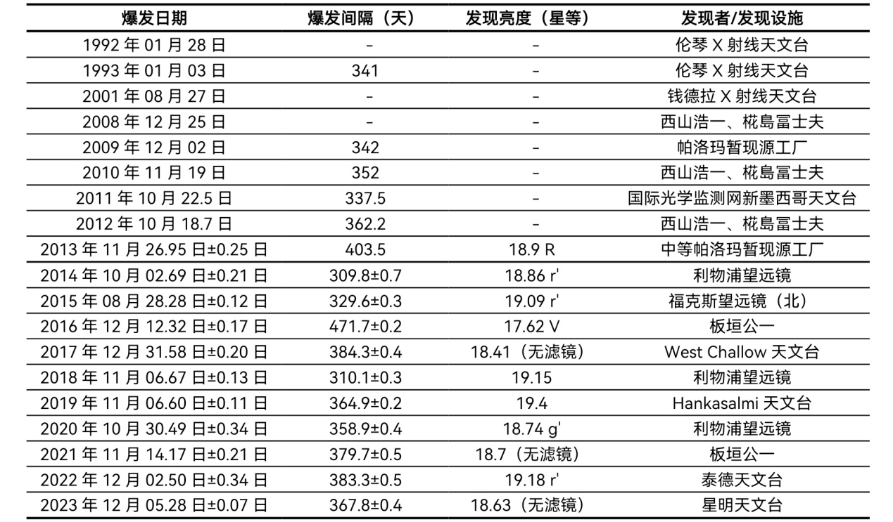 11月底至12月初PSP发现4颗河外新星 | 国家天文科学数据中心 | NADC